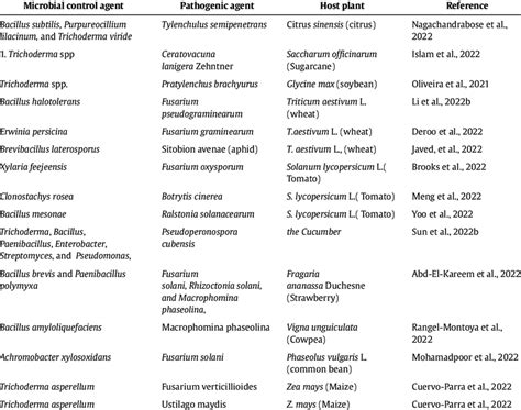 Microbial Control Agents Protecting Host Plants Against Pathogens