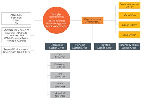 Incident Command Structure Definition Design Talk
