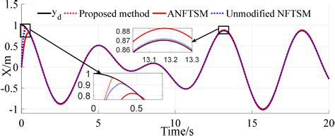 Processes Free Full Text Event Triggered Neural Sliding Mode Guaranteed Performance Control