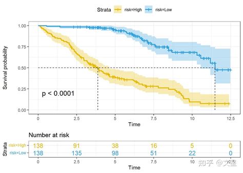 Lasso Cox回归及模型验证 知乎