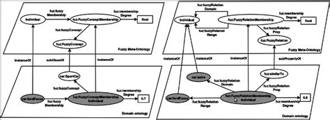 Representing Fuzzy Concepts Left And Fuzzy Relations Right In The Download Scientific