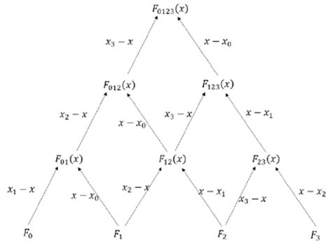 Interpolation With Nevilles Algorithm Download Scientific Diagram