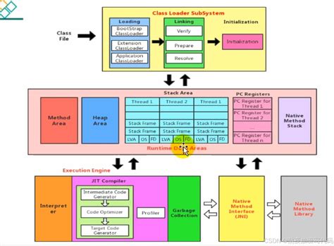 图解jvm整体结构、执行流程以及2种架构模型,你学会了吗? Csdn博客 图解jvm整体结构、执行流程以及2种架构模型,你学会了吗? Csdn博客