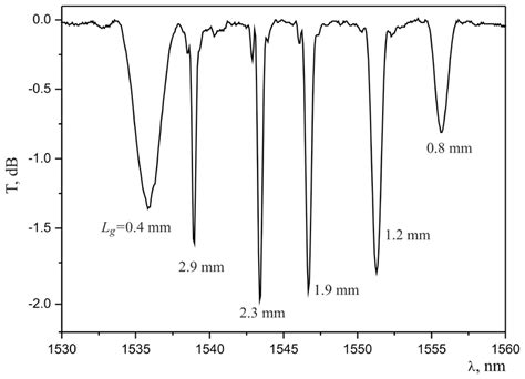 Transmission Spectra Of The Six Successive Fbgs Of Different Length