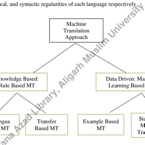 0 Taxonomy Of Machine Translation Approach Download Scientific Diagram