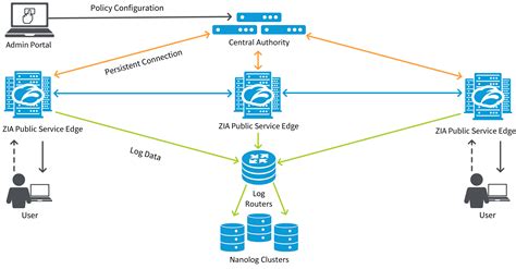 Zscaler Network Access Control At Hudson Slattery Blog