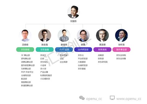 京东公司的组织结构图 千图网