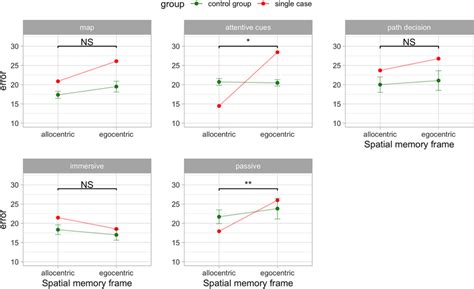 Egocentric Allocentric Dissociation In A A Compared To The Control Download Scientific Diagram