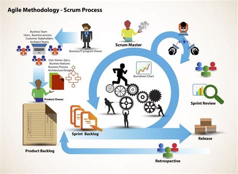 Agile Methodology Dzire Consulting