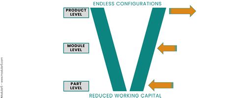 Configure To Order A Strategic Choice Not Just An Engineering Decision Modular5