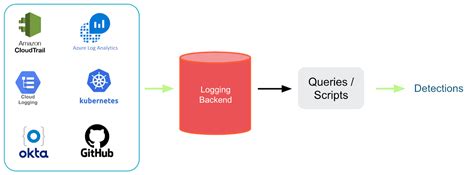 Using Falco To Create Custom Identity Detections Falco