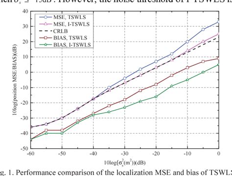 Figure 1 From Source Localization Using Tdoa Measurements With Sensor Position Errors Semantic