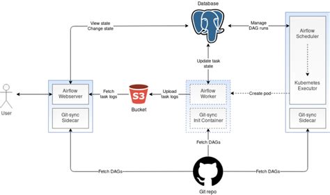 What Is Apache Airflow And Use Cases Of Apache Airflow