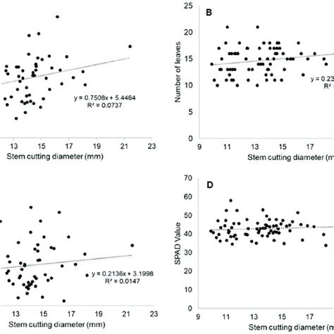 The Effects Of Stem Diameter As Plant Material On Selected Growth