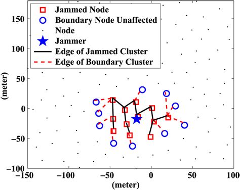 Topology Based Multi Jammer Localization In Wireless Networks Security And Safety Sands