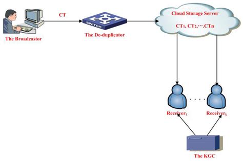Sensors Free Full Text Privacy Preserving Multi Receiver