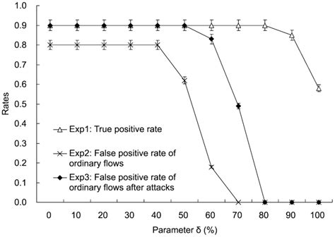 Effect Of Parameter δ On The True Positive Rate And The False Positive