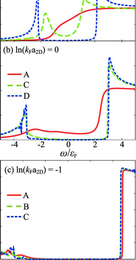 The Same Plots As In Fig 3 In The Non Self Consistent T Matrix Download Scientific Diagram