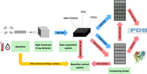 Data Flow Envisioned For Kilohertz Framerate Jungfrau Detectors At The