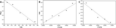 Plots Of Ln Qm Vs T A Ln B Vs T B And N Vs T C Download Scientific Diagram