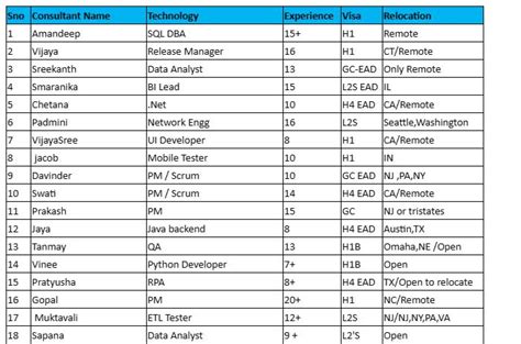 C2c Jobs On Linkedin Net Jobs Hotlist Sql Dba Data Analyst Mobile Tester Python Developer