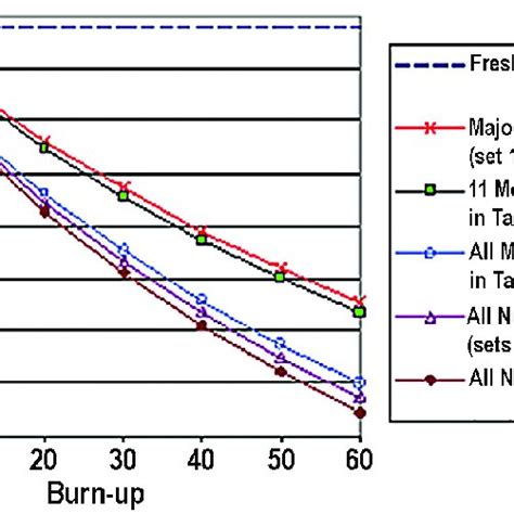 2 Dependence Of The Effective Neutron Fission Coefficient For Various Download Scientific