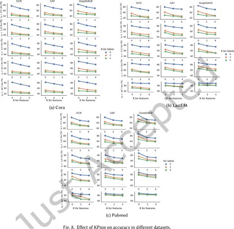 Figure 8 From Locally And Structurally Private Graph Neural Networks