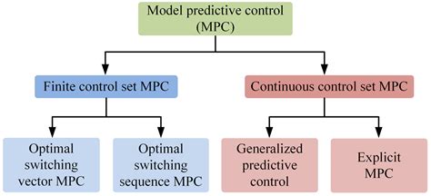 Review On Advanced Model Predictive Control Technologies For High Power Converters And