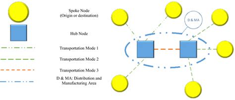 Hub Location Allocation Network Considering Transportation Modes