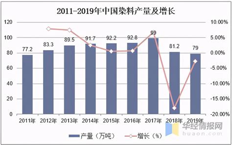 2020年中国染料市场供需及竞争格局分析，行业集中化程度加深 知乎