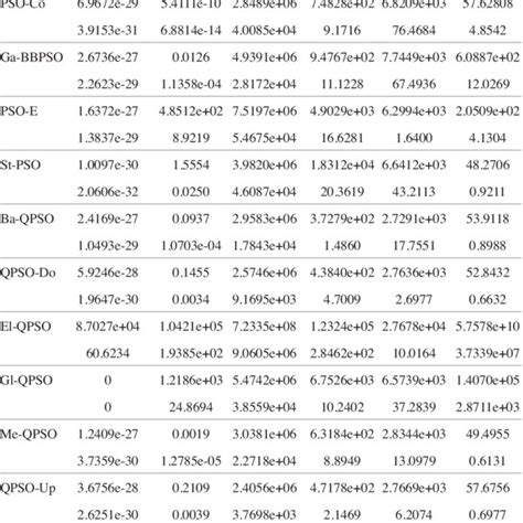 Pdf Quantum Behaved Particle Swarm Optimization With Novel Adaptive Strategies
