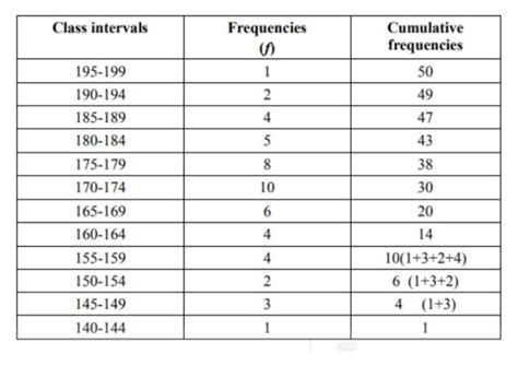 Solved Begin Tabular Ccc Hline Class Intervals And