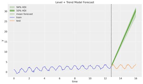 Notes On Exponential Smoothing With Numpyro Dr Juan Camilo Orduz