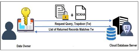 Table 1 From Exactpartial Cipher Text Retrieval On The Encrypted Cloud Database Using Sckha
