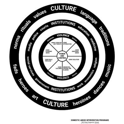 Igualdad Wheel Poster Domestic Abuse Intervention Programs