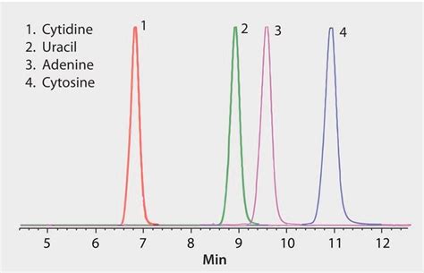 Hplc Analysis Of Nucleobases Using Tskgel® Supersw Mab Htp Column In Hilic Mode Application For