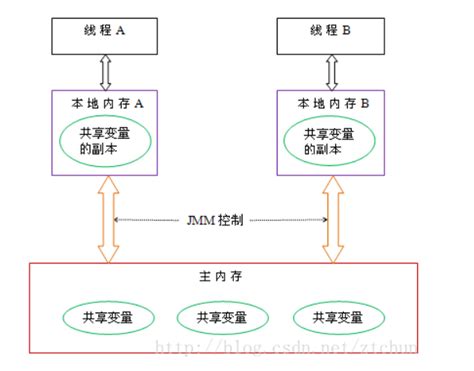 Volatile 与 Synchronized的区别 Zsqfengchen 博客园