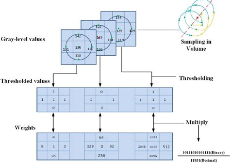 Figure 1 From Analysis Of Volume Local Binary Patterns For Video Based Smoke Detection