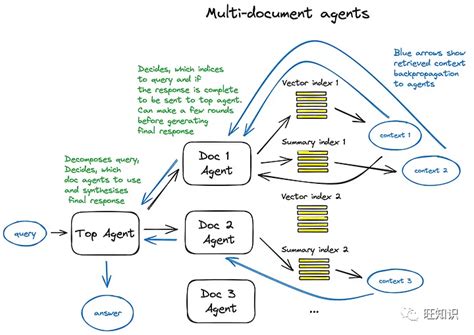高级检索增强生成技术 Rag 全面指南：原理、分块、编码、索引、微调、agent、展望 知乎