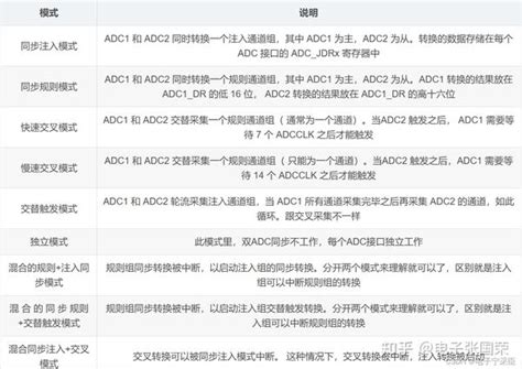 Adc和dac——跟我一起写stm32第九期 知乎