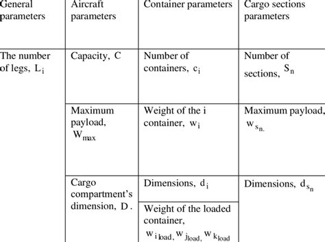 Parameters Of The Load Optimization Model Download Scientific Diagram