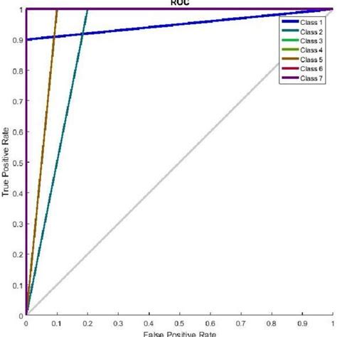 Roc Curves Over Seven Iterations For Texture Based Svm Classification