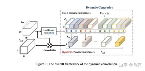动态卷积整理 知乎