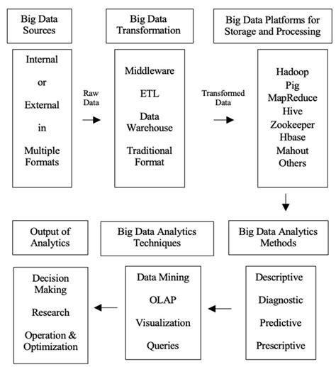 The Conceptual Framework Of Big Data Analytics Partially Adopted From