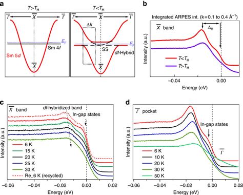 Identification Of Temperature Dependent In Gap States A Cartoon Download Scientific Diagram
