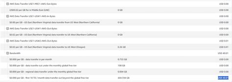 the s3 bucket has too much expensive bandwidth cost how to fix it r aws