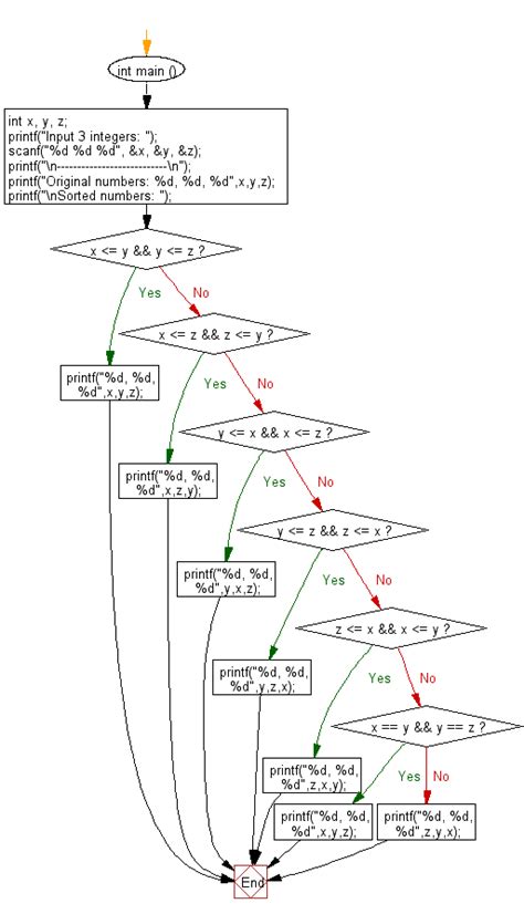 C Read 3 Integers And Sort The Numbers In Ascending Order