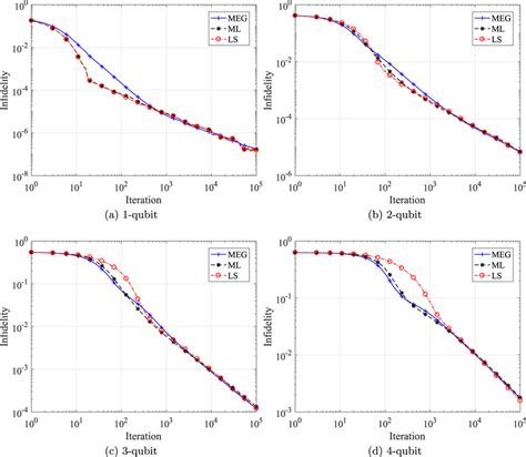 Simulation Results For Different Multi Qubit Systems A 1 Qubit B Download Scientific