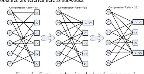 Figure 2 From Design And Performance Of A Novel Low Density Parity