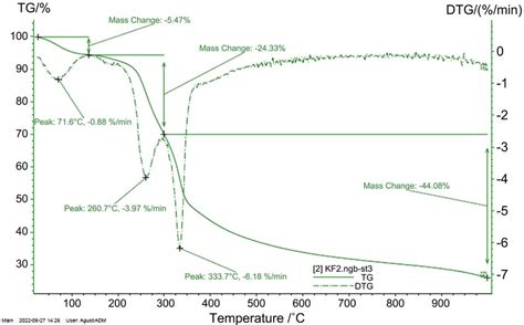Thermal Analysis Of Palm Kernel Download Scientific Diagram